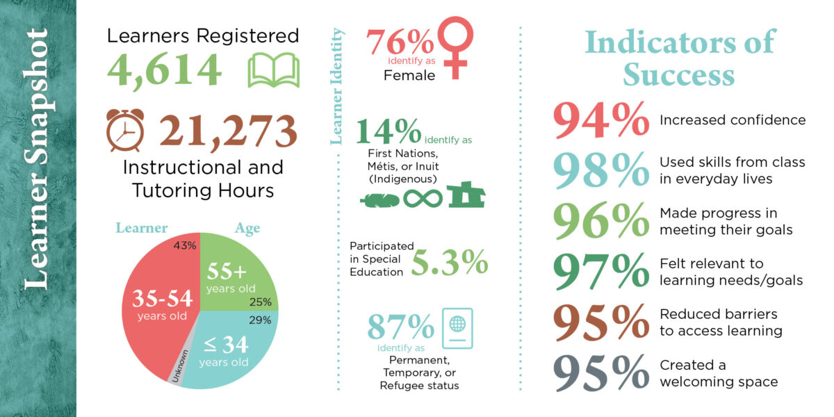 OUR IMPACT - Edmonton Community Adult Learning Association (ECALA)